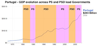 bits of Portugal bits: Quick Facts: Portuguese GDP evolution across PS ...