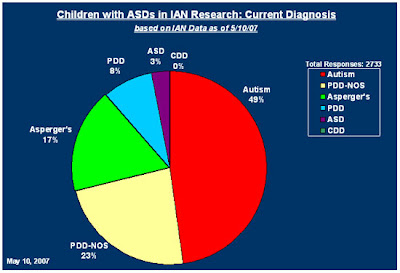 John and Scott's Blog: The Autistic Spectrum: General Statistics of ...