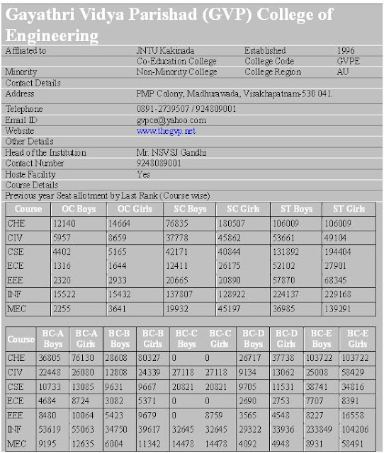 modifications: Gayathri Vidya Parishad (GVP) College of Engineering ...