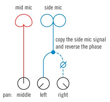 Professional Practices: MS (middle & side) mic technique