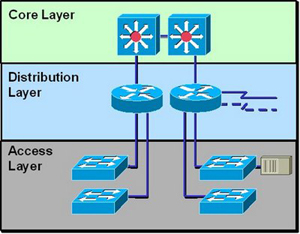 Adit's Blog: Core, Distribution, Access Layer [Cisco Minded]