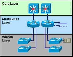 Adit's Blog: Core, Distribution, Access Layer [Cisco Minded]