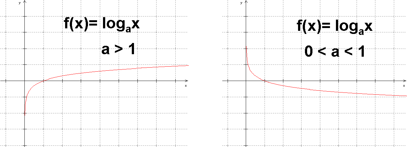 GRAFICA DE LA FUNCION LOGARITMICA