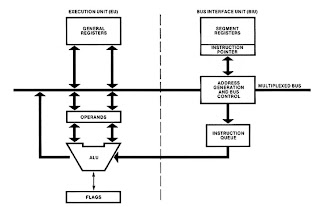 "Some" about the box - Computer: Execution unit and Bus Interface Unit