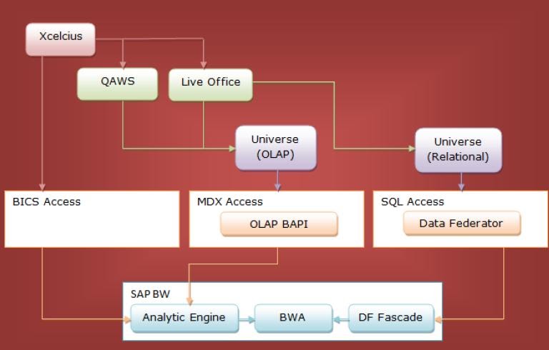 Xcelsius 2008 Connectivity with SAP NW BI/BW 7 (Connecting SAP BI ...