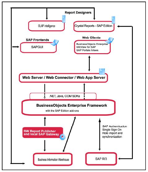 SAP Business Objects Architectures