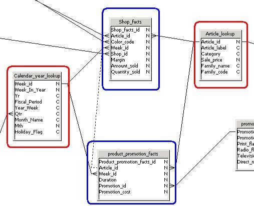 Sap Business Objects Universe Designer Preventing Chasm And Fan Traps Context And Alias