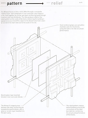 Shaowen Wang: Section(1) - Wall, Millard House, 1923