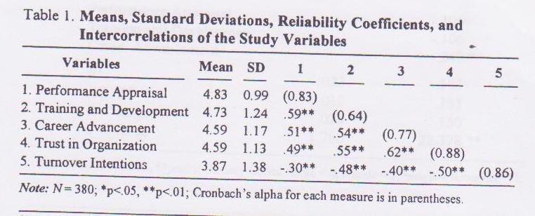Ruddy Tri Santoso: Predicting Turnover Intentions of Hotel Employees ...