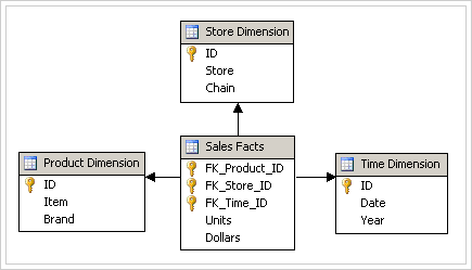 Data Warehouse Dimensional Modelling