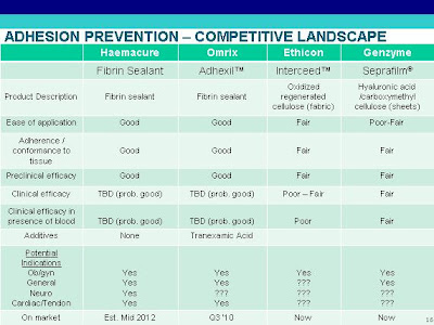 Medical Hemostat: Haemacure Fibrin Market Comparison (featured key ...