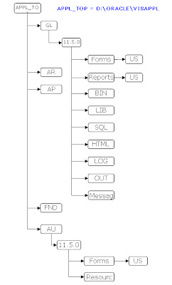 Oracle APPS (ERP): Product Directory Structure in Oracle Apps