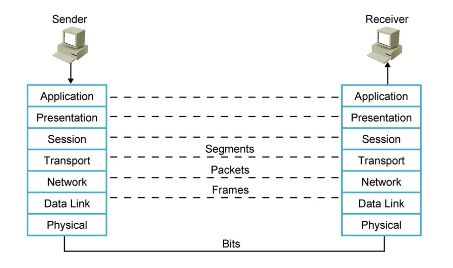 CCNA Review: Peer - to - Peer Communiction