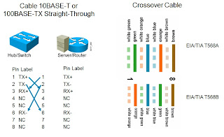 CCNA Review: Connecting to an Ethernet LAN