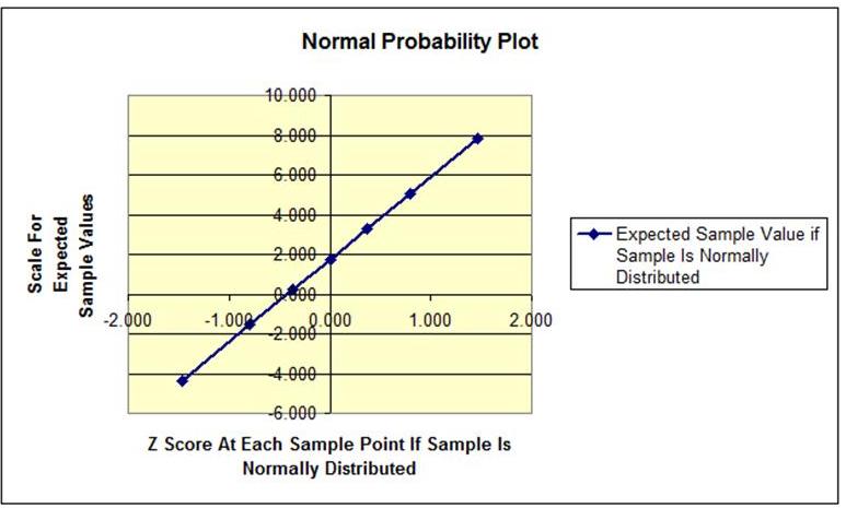 Excel Master Series Blog: A Quick Normality Test Easily Done In Excel