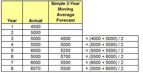 Excel Master Series Blog: Creating a Simple Moving Average in 3 Steps ...