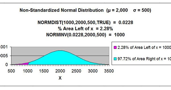 Excel Master Series Blog: Using Normal Distribution in Excel To Find ...