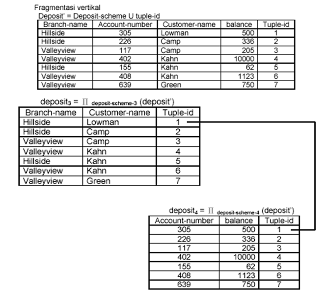 Dhafiq Sagara Fragmentasi Data Dalam Database Terdistribusi Tutorial Java Php C Html Ajax