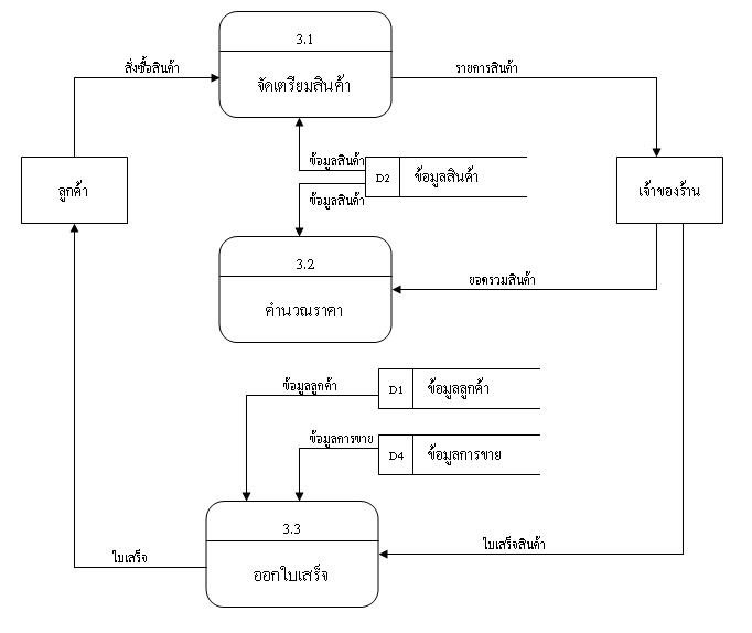 LearningAnalysis: DataFlow Diagram Level2 Process3