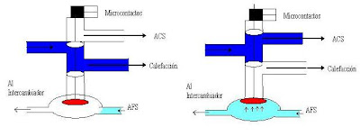 "SOLO" Climatización y Acs: Válvula Inversora