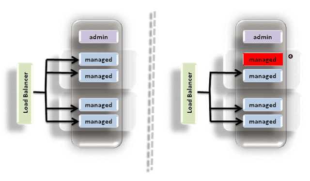 Jean FRANCOIS blog [Weblogic / Java EE / SOA]: WEBLOGIC CLUSTER