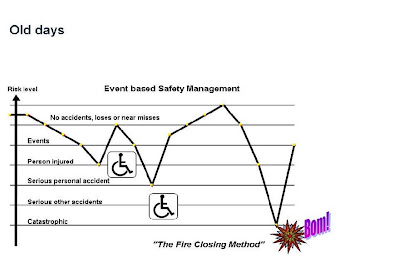 EN 50126 / IEC 62278: Control the Risk level