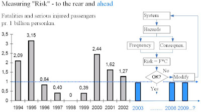 EN 50126 / IEC 62278: How to measure "Risk"