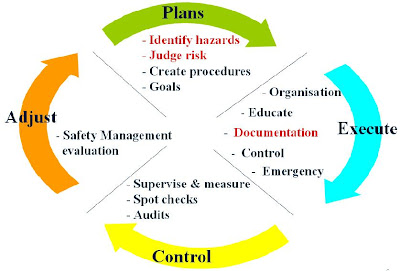 EN 50126 / IEC 62278: The Safety Management Circle