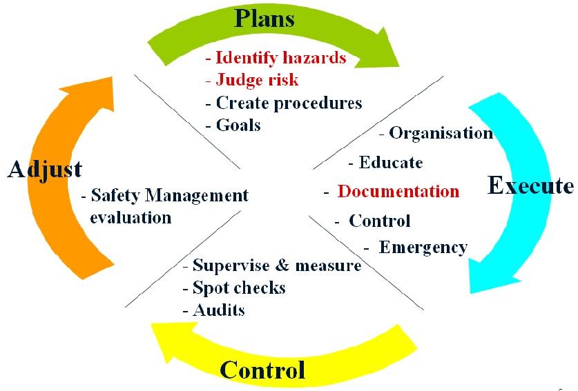 EN 50126 / IEC 62278: The Safety Management Circle