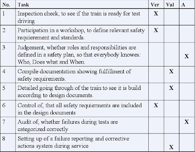 EN 50126 / IEC 62278: Verification, Validation and Assessment