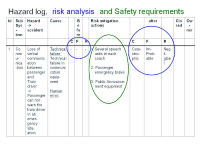 EN 50126 / IEC 62278: Hazard log, risk analysis and safety requirements