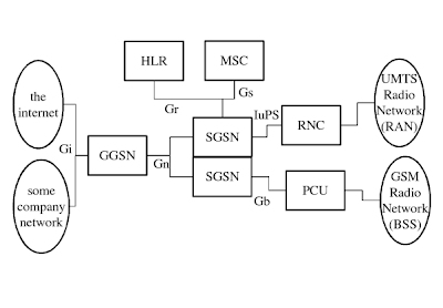 SS7 Blog: GPRS Core Network Architecture