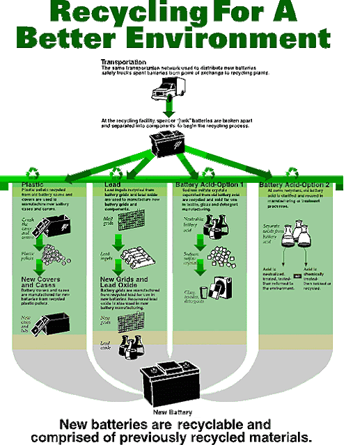 Do It Yourself Solar Energy Projects: Battery Recycling.....An American ...