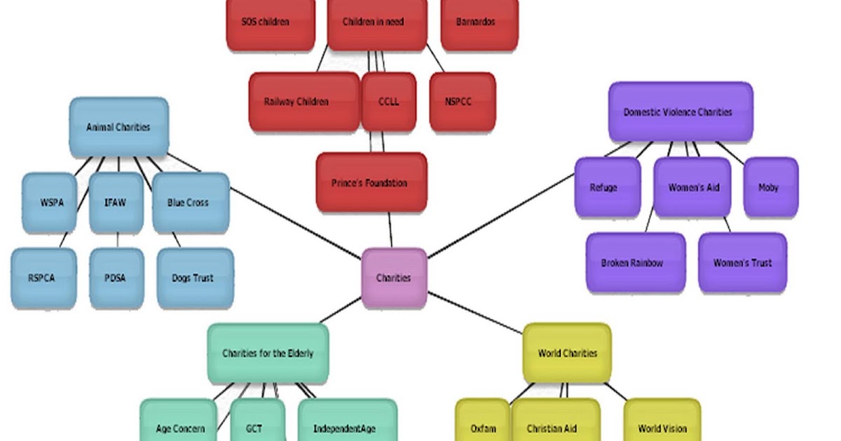 Charity Advertising Campaign: Brainstorm of Well Known Charities