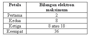 Kelas Kimia: Struktur Atom