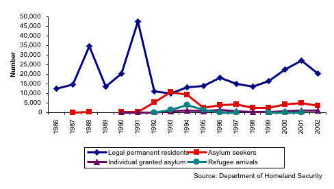 NMC: Haiti: The Second Migration Peak: Immigrating to the US