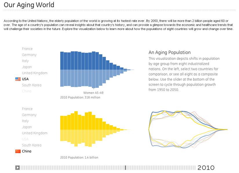 Statpics: Interactive Age Distributions
