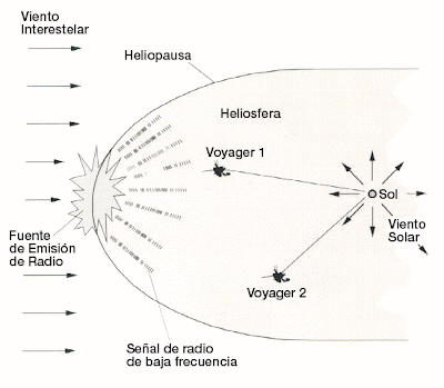 homoastronómico: La Voyager 2 descubre que la Heliosfera es asimétrica