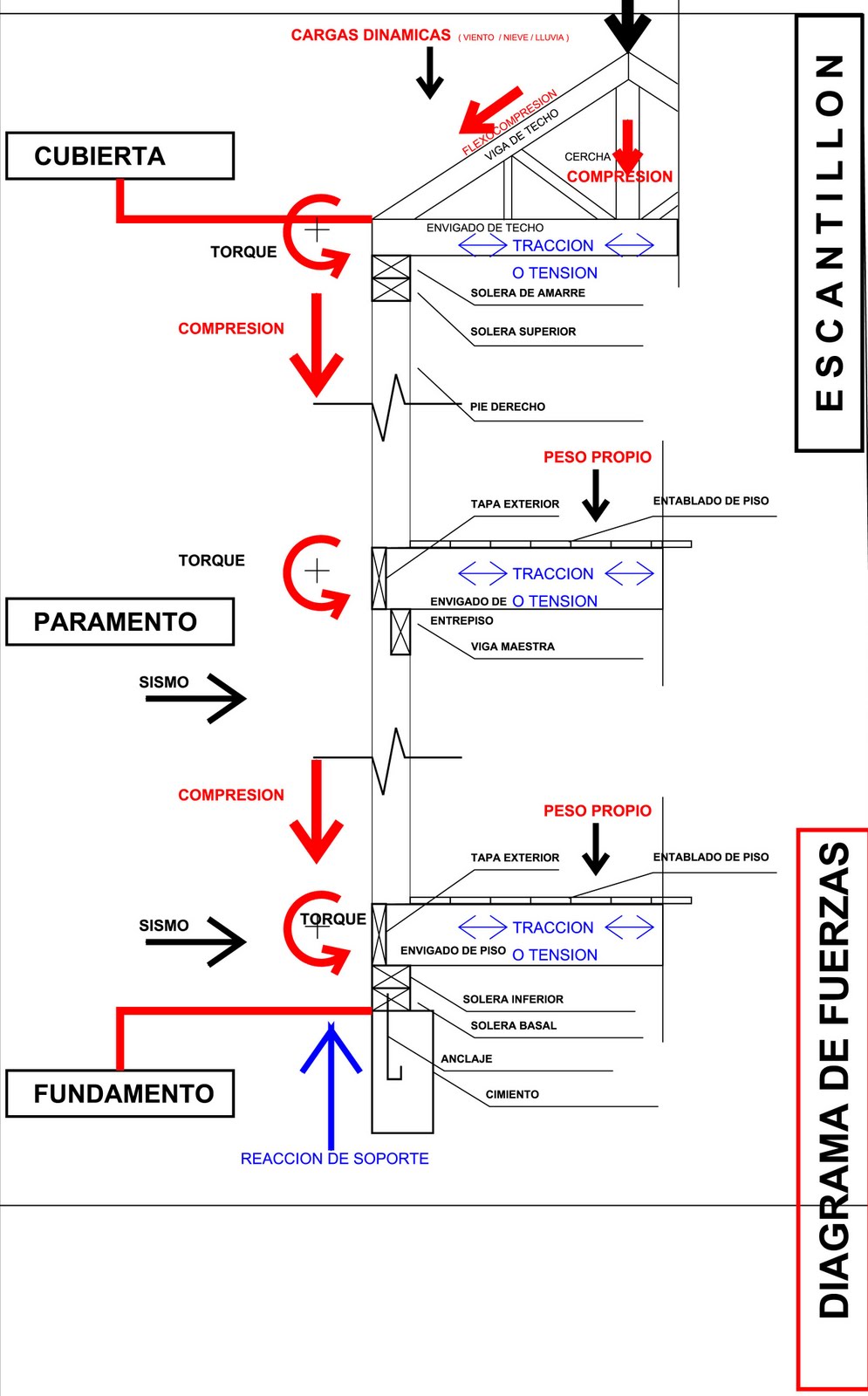 E S T R U C T U R A S 4: DIAGRAMA DE FUERZAS ESCANTILLON