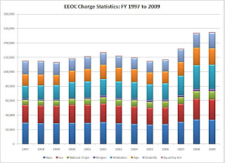Statistical Analysis in Employment Law: EEOC Charge Statistics: Fiscal ...