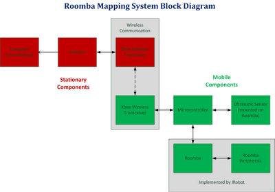 Mikes Zambots: Roomba Mapping