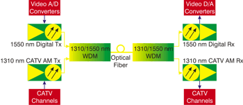 Optical Fiber Communication Technology: Analog Fiber Optic CATV System ...