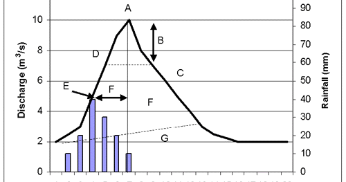Ayrshire geography: Storm Hydrograph revision