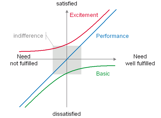 IT Maintenance: Kano model