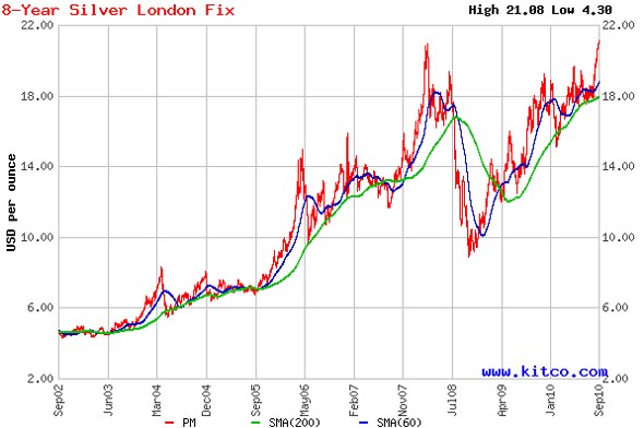 InvestorCentric: Long-Term Charts Suggests That Silver Has Room To Grow