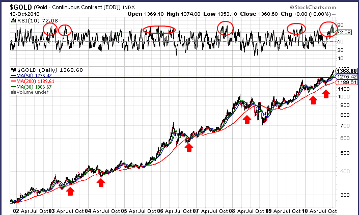 Don't Worry About A Gold Correction (+2K Views) - munKNEE.com