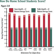 Education World: All about : Statistics on public Homeschooling Vs School