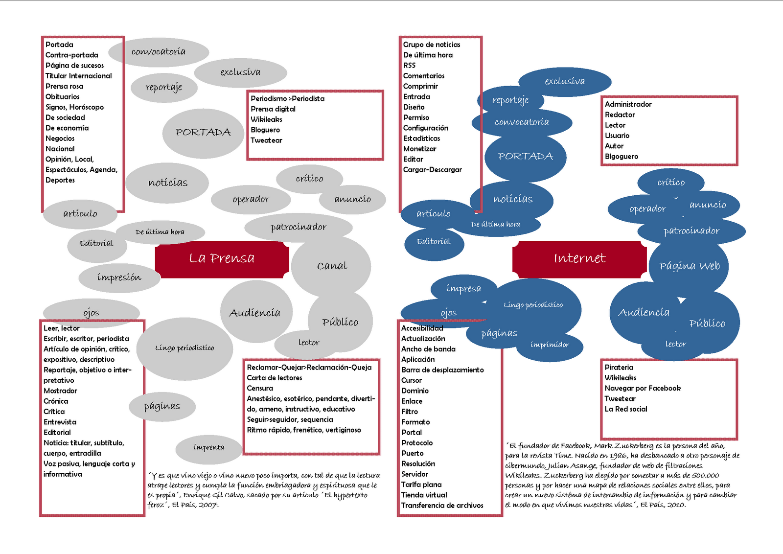Aprendemos Español: Campo Semantico: La prensa & Internet