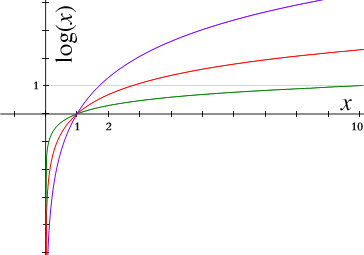 Funciones Matemáticas: Función logarítmica