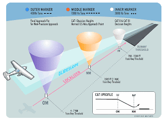 aviation knowledge: ILS (INSTRUMENT LANDING SYSTEM)